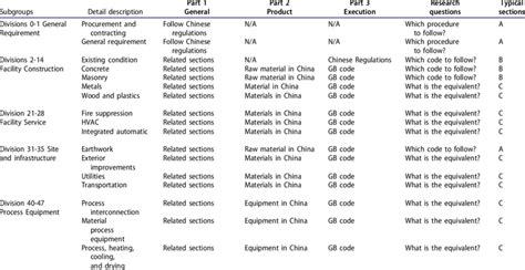 Csi Specification Model Version 1 With Execution Issues In China Download Scientific Diagram