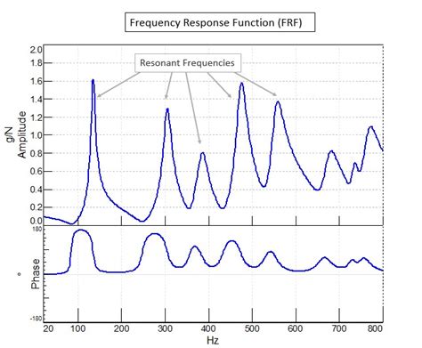 A Frequency Response Function FRF Free Essay Example