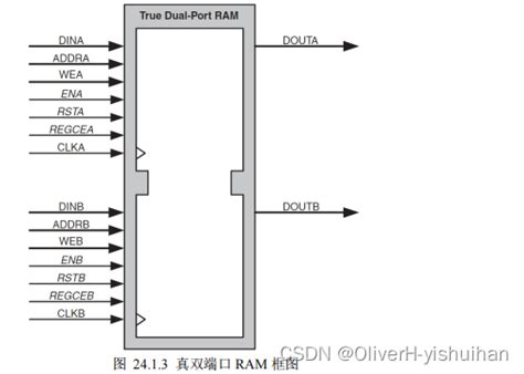 Vivado 下 Ip核之双端口 Ram 读写vivado Ram Ip核 Csdn博客