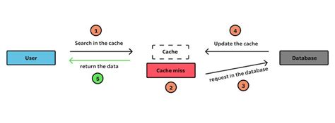 Dibya Kumar On Linkedin Caching Performanceoptimization