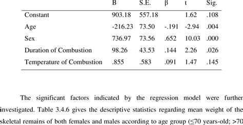 4 5 Multiple Regression Analysis Summary For Age Sex Duration And Download Table