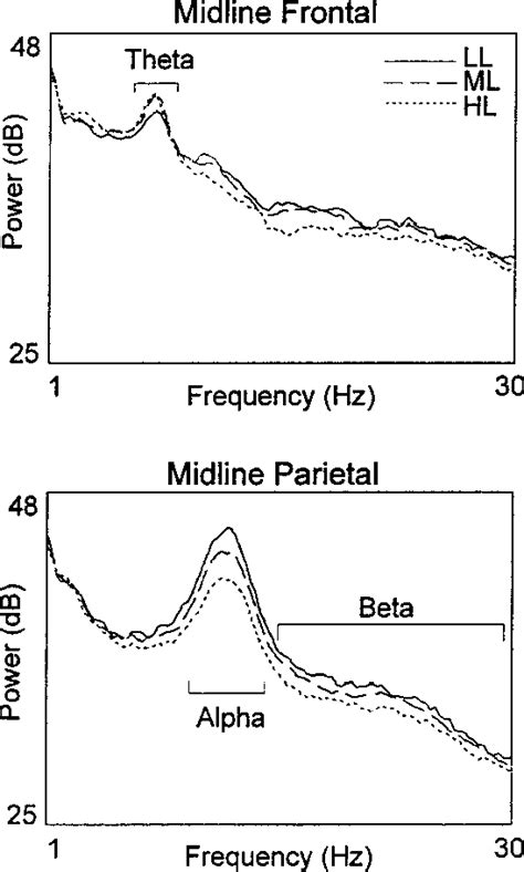 Figure 3 From Monitoring Working Memory Load During Computer Based Tasks With Eeg Pattern
