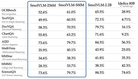 メモリ1gb未満のノートpcでも動くビジュアル言語モデル「smolvlm 256m」「smolvlm 500m」をhugging Faceがリリース