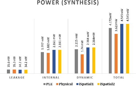 Figure 4 From Improving Digital Design Ppa Performance Power Area Using Ispatial Physical