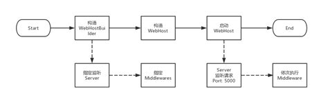 一个Mini的ASP NET Core框架的实现 EdisonZhou 博客园