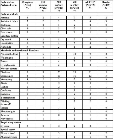 Pregabalin FDA Prescribing Information Side Effects And Uses