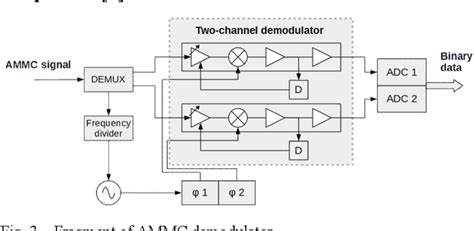 Figure 2 From Neural Network Demodulation Of Signals With Amplitude Modulation Of Many