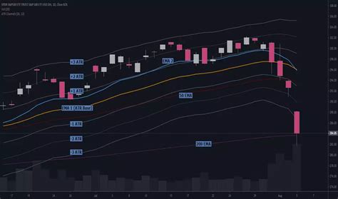 ATR Channels Indicator By Zephurr TradingView