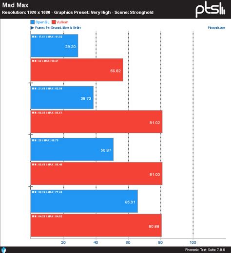 NVIDIA Vulkan Driver Shows Impressive Mad Max Linux Performance Phoronix
