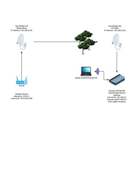 Networking High Latency On Gateway Side Lan Of Wireless Bridge Super User