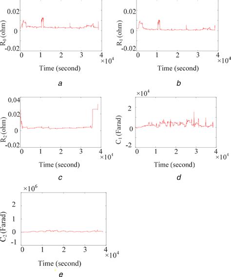 Parameter Identification Results For Vffrls Algorithm A R 0 B R 1