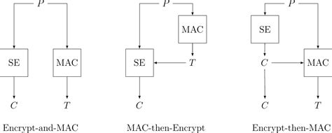 Authenticated Encryption
