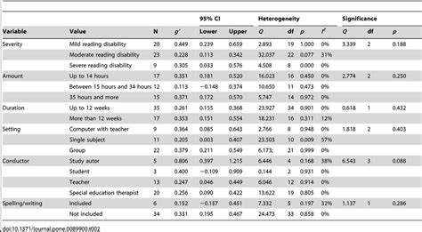 subgroup analyses to explore the influence of variables on reading