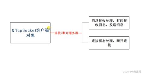 基于tcp的qt网络通信（qt网络上位机）qtcpserver类 Csdn博客