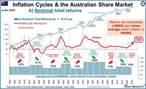 Inflation Cycles And The Us Share Market Same As Australia With Minor Differences Explained