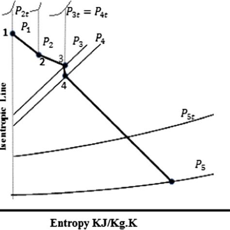 Mass Flow Parameter Vs Pressure Ratio Download Scientific Diagram