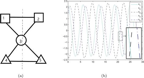 A Shows The Cluster Synchronization Solution For Nonidentical