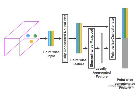 【3d目标检测论文笔记】voxelnet End To End Learning For Point Cloud Based 3d Object Detection（含代码链接论文链接