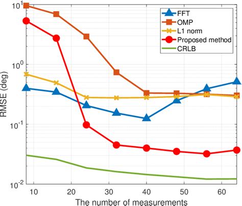 Figure 9 From A Ris Based Vehicle Doa Estimation Method With Integrated Sensing And