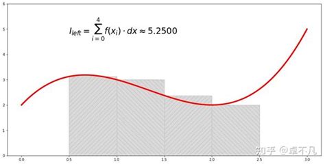 用Python实现数值积分 知乎