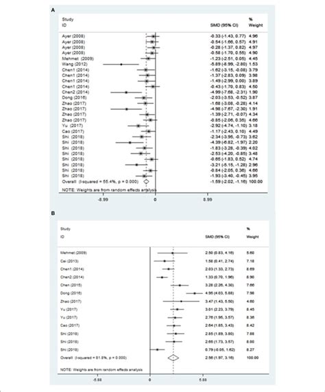 Effect Sizes Of Included Comparisons A Forest Plot Shows Mean Effect