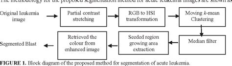 Figure 1 From Colour Image Segmentation Using Unsupervised Clustering Technique For Acute