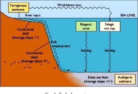 Figure 1 From Comparative Analysis On Sediment Classification Using
