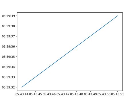Python Plot A Graph Using Python27 For A Program Starting And Ending