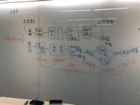 【aws Solutions Architect 認證課程】實戰導向，助您順利取得認證 雲育鏈 Aws雲端培訓合作夥伴 雲端課程培訓