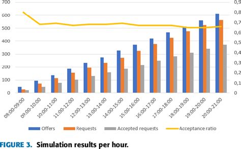 Figure 1 From Dynamic Matching Optimization In Ridesharing System Based