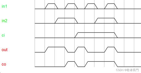 Fpga学习笔记——b站野火fpga教程 第六、七、八讲 组合逻辑电路verilog与仿真 数据选择器多路选择器、译码器、全加器半加器 Csdn博客