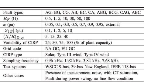 Table I From Adaptive Fault Type Classification For Transmission