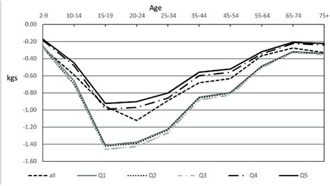 Modelled Mean Weight Decreases In Men After Introduction Of A 20