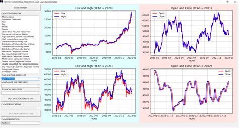 software developer and writer data visualization time series forecasting and prediction using