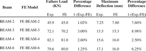 Predicted Results Versus Experimentally Measured Values Download Table