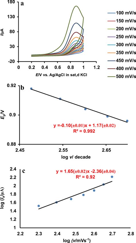 A Cyclic Voltammograms For The Detection Amitrole At Different Scan