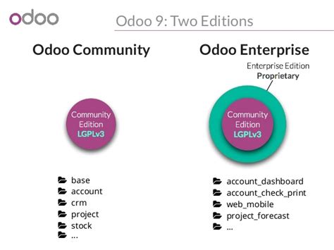 Odoo 9 Review Of Functions And V9 Enterprise Edition Vs Community