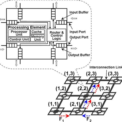 2 A 3×3 Mesh Network On Chip Noc Architecture Consisting Of