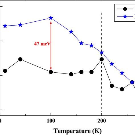 Evolution Of Fwhm Versus Temperature Corresponding To Ps And Nips