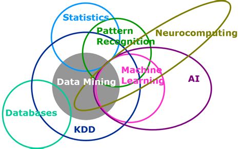 Machine Learning Vs Statistical Modeling
