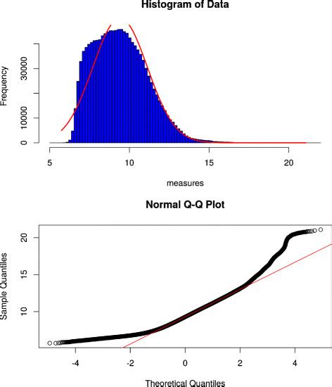 Histogram And Q Q Plot Presentation Of The Output Of GraphHistQQFromFile Download Scientific