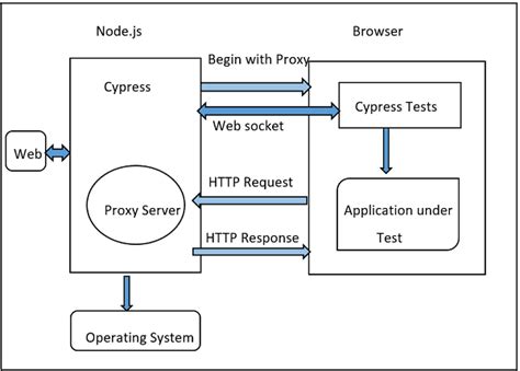 A Detailed Guide On End To End Testing With Cypress Automation