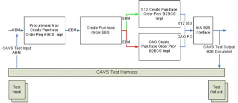developing and implementing outbound b2b integration flows