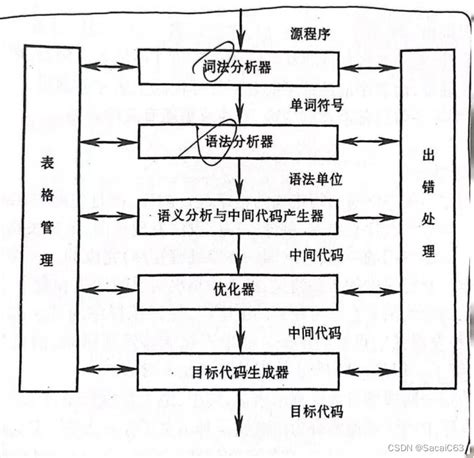 编译原理的基本概念和结构编译原理目标代码结构 Csdn博客 编译原理的基本概念和结构编译原理目标代码结构 Csdn博客