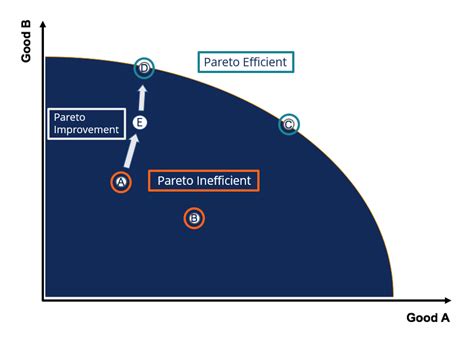 Pareto Improvement Overview How It Works Benefits