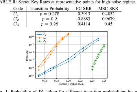 Table Ii From Block Mds Qc Ldpc Codes For Information Reconciliation In Key Distribution