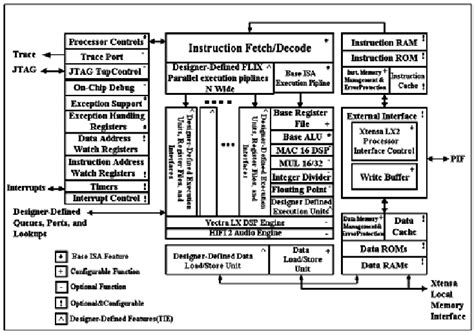 The Xtensa Lx2 Architecture Designed For Configurability And