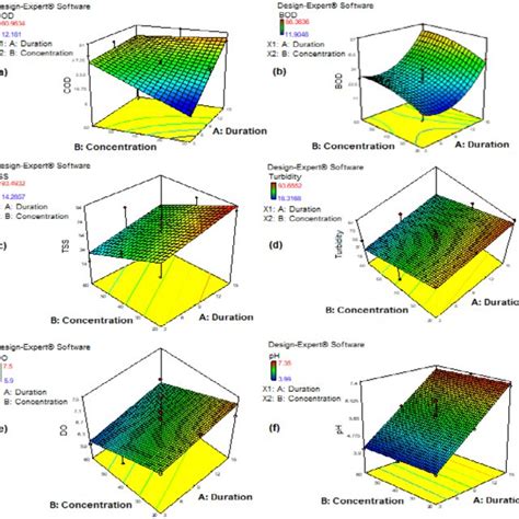 Plot Of 3d Surface A Cod B Bod C Tss D Turbidity E Do F Ph Download