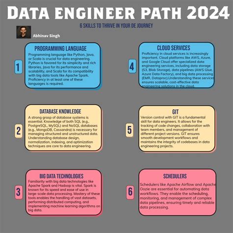 Abhinav Singh On Linkedin Dataengineering Sql Python Spark