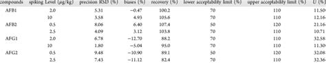 Calculation Of Repeatability Within Lab Reproducibility Rsd